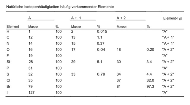 Massenspektrometer