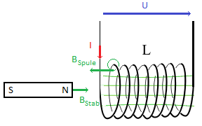 Magnetismus, Induktionsspannung