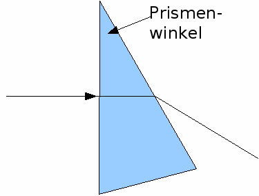 Lichtbrechung Glasprisma